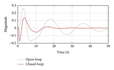 The Responses Of State Variable X T Download Scientific Diagram