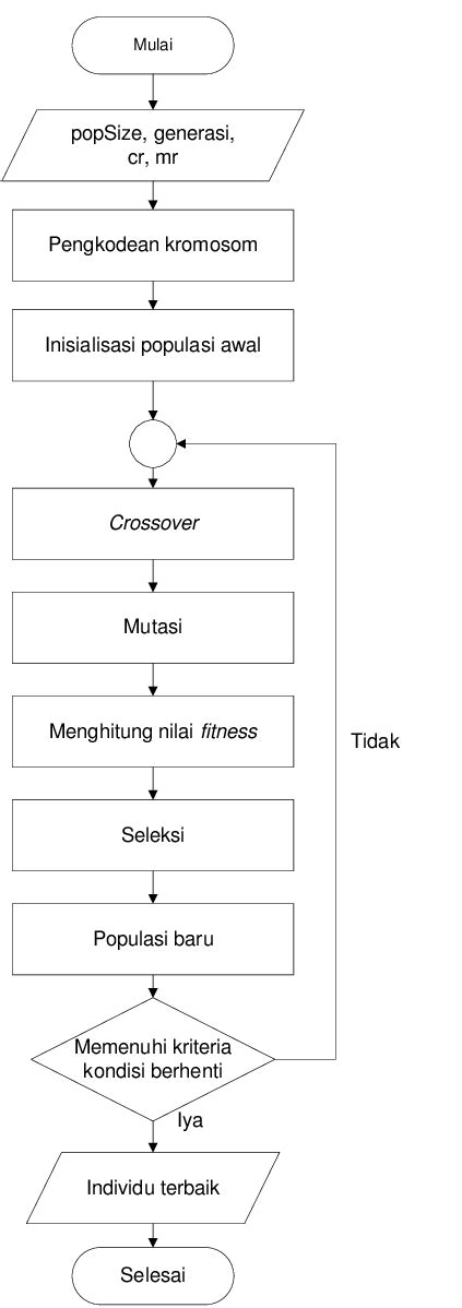 Gambar 1 Flowchart Proses Algoritma Genetika Download Scientific Diagram
