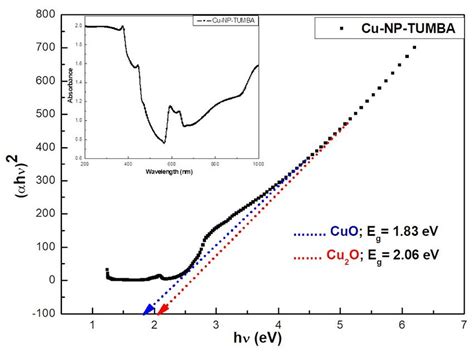 Tauc Plot Corresponding To Uv Vis Nir Absorption Data In Direct Download Scientific Diagram