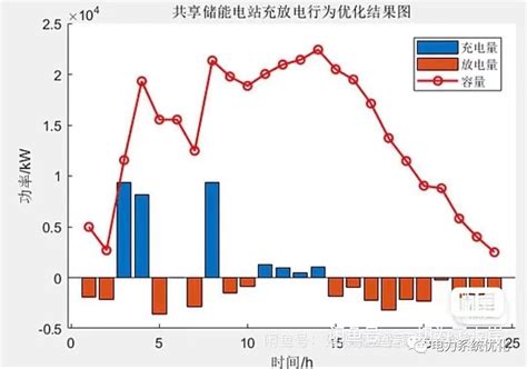 top ei 期刊复现：042基于储能电站服务的冷热电多微网系统双层优化配置 csdn博客