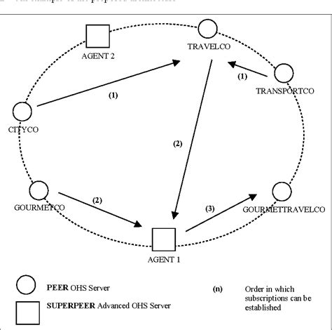 Figure 2 From A Schema Based P2p Network To Enable Publish Subscribe