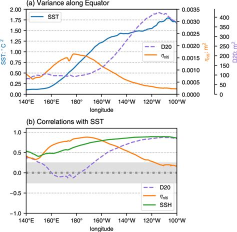 Os A Simple Diagnostic Based On Sea Surface Height With An Application To Central Pacific Enso