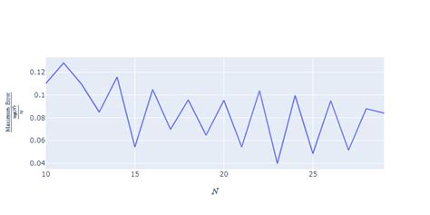 The Ratio Between The Interpolation Error And Log N N As A Function