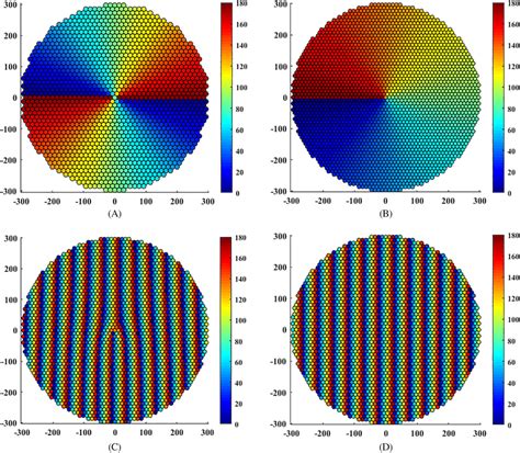 element rotation angle distributions of the three lenses a lens 1 b