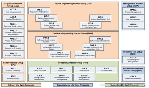 aspice学习笔记 ———— 过程模型（process reference model） csdn博客