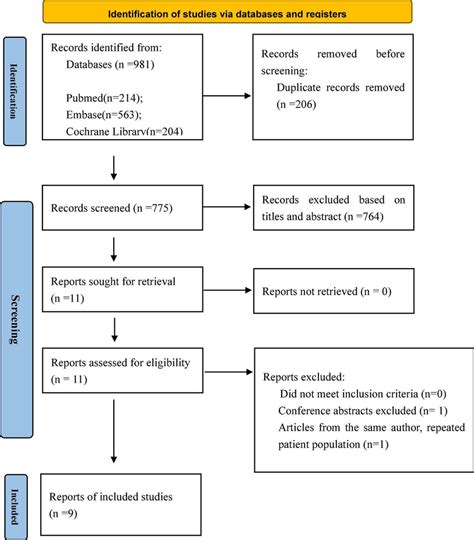 Prisma Flowchart Showing The Selection Of Studies For Analysis