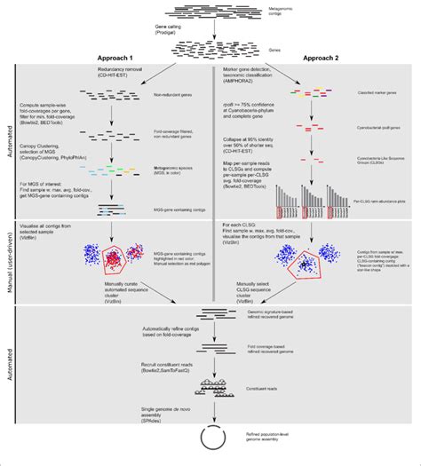 Workflow Scheme For The Identification Recovery And Refinement Of