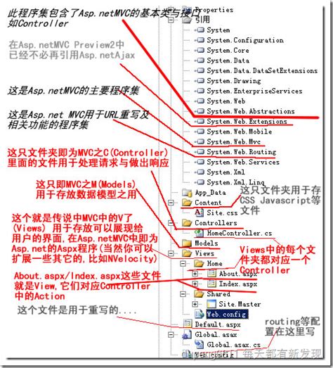 Mvc学习笔记2 认识项目的目录结构与核心的dlldll项目结构 Csdn博客