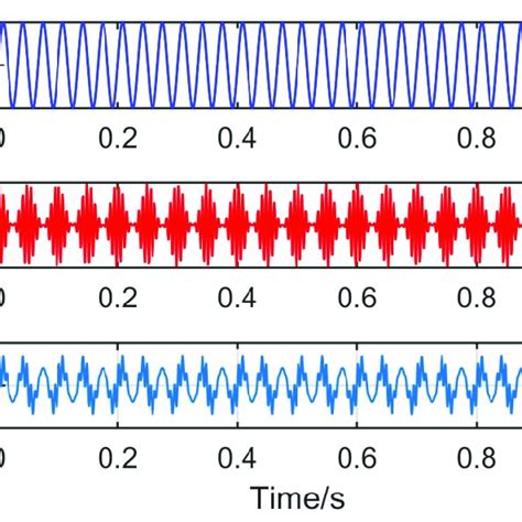 Time Domain Waveform Of The Simulation Signal Download Scientific Diagram