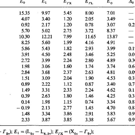 Calculated Energies In Ev Of Some Interband Transitions In