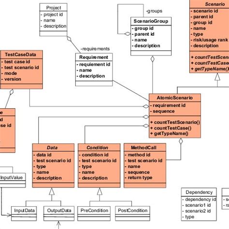 Data Object Class Diagram Download Scientific Diagram