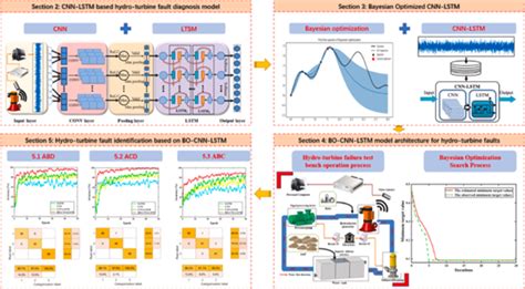 结合贝叶斯算法优化的cnn Lstm神经网络对水轮机进行故障诊断fault Diagnosis Of Hydro Turbine Via