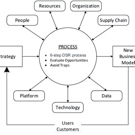 Digital Engineering Conceptual Framework Download Scientific Diagram