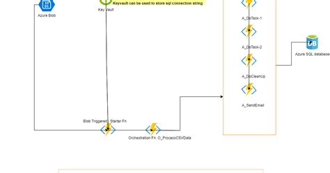 Azure Data Load Etl Process Using Azure Functions Step By Step Example