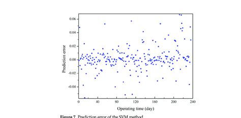 Prediction Error Of The Svm Method Download Scientific Diagram
