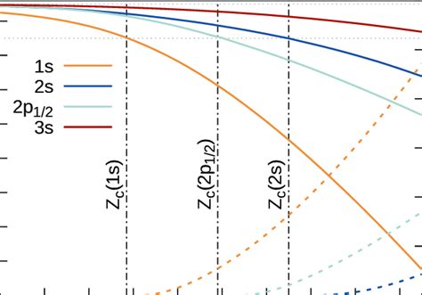 Single Particle Energy Levels As A Function Of The Nuclear Charge Z Download Scientific