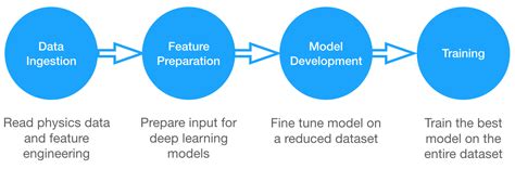 Machine Learning Pipelines With Modern Big DataTools For High Energy Physics DeepAI