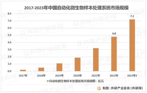 2023年中国自动化微生物样本处理系统竞争现状及行业市场规模分析 图 Csdn博客