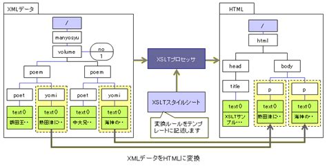 たのしいxml Xmlをieで表示させよう基礎編 Xsltによる変換の流れ3