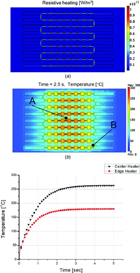 Electro Thermal Simulation For The Heater Array A Thermal Flux