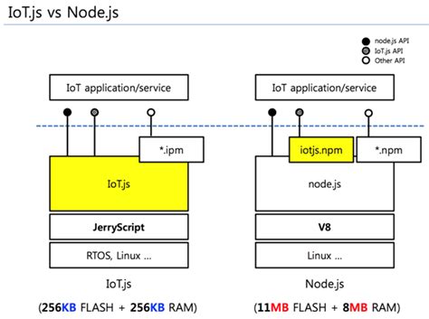 jerryscript and iot js javascript for iot from samsung infoq