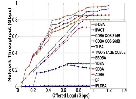 Network Throughput For Different Dba Algorithms Download Scientific