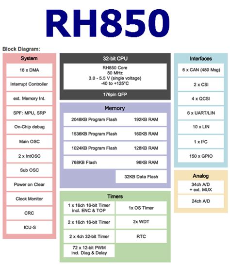 Rh850 Datasheet Pdf 32 Bit Single Chip Microcontroller