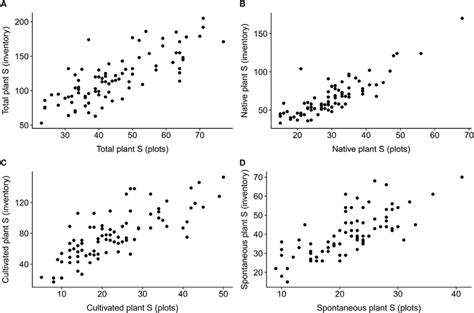 Comparison Between The Two Sampling Methods Species Richness S Of