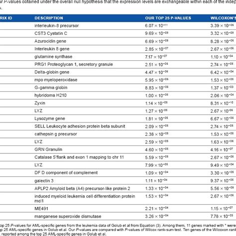 Our P Values Obtained Under The Overall Null Hypothesis That The