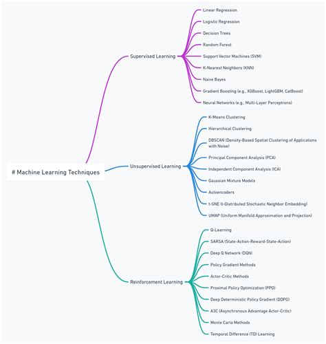 [day 9] Supervised Machine Learning Algorithms