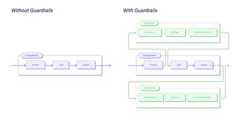 Llms In Production With Guardrails