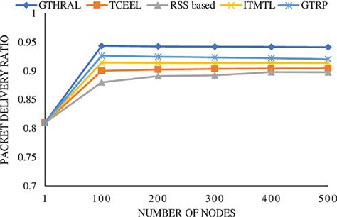 Packet Delivery Ratio Vs Varying Nodes Download Scientific Diagram
