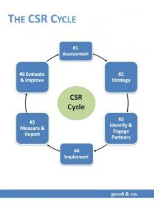 Implementation Of CSR WILL Result In Nation Wide Development Nahar Mangat S Blog