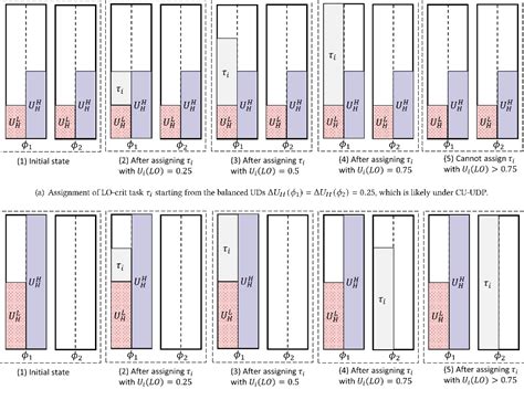 Figure 3 From Minimizing Stack Memory For Partitioned Mixed Criticality