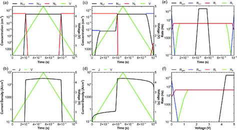 state variables and current density vs time for dc a and b and