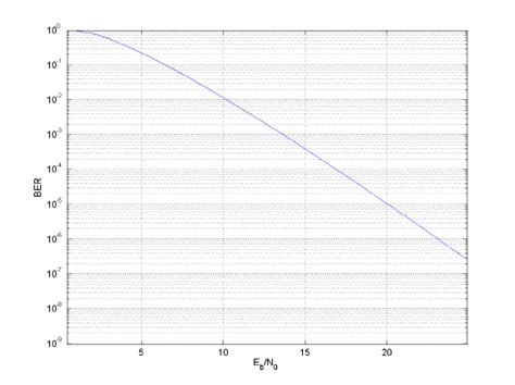 4 Simulated Ber Model For A Gfsk Demodulator Download Scientific Diagram