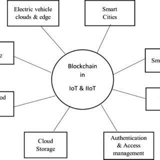 An Illustration Of Blockchain In IoT And IIoT Download Scientific Diagram