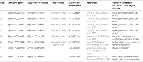 Frontiers Identification Of Finely Mapped Quantitative Trait Locus And Candidate Gene Mining