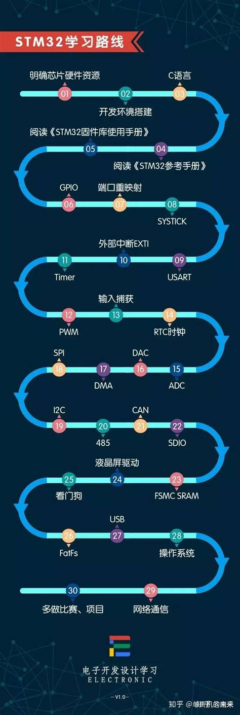 STM 入门学习路线 奔跑的蜗牛 博客园