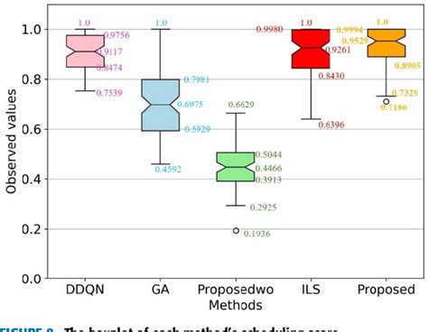 Figure 1 From An Adaptive Job Shop Scheduler Using Multilevel Convolutional Neural Network And