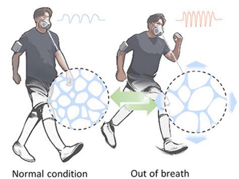AI Driven Dynamic Face Mask Adapts To Exercise
