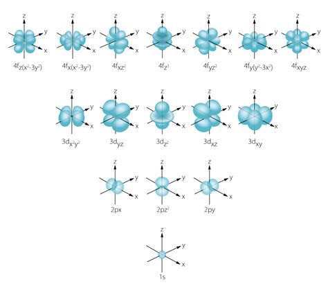 Electron Orbitals Comparison Portfolio