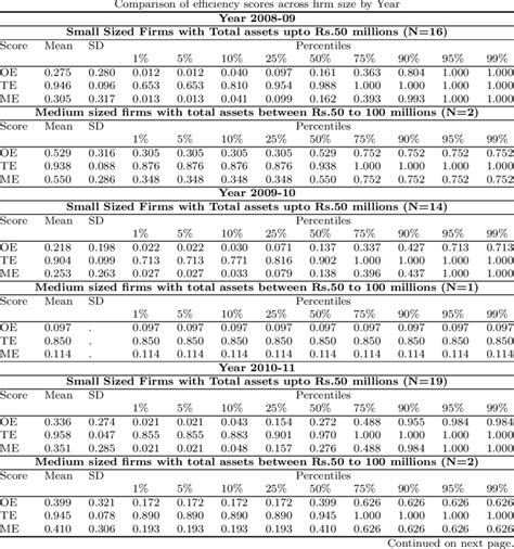 Comparing Overall Technical And Marketing Efficiency Scores Of Dif