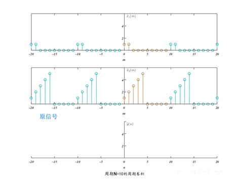 序列卷积：线性、周期和圆周 Kensporger 博客园