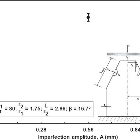 Plot Of Average Experimental Collapse Force Against Indentation Download Scientific Diagram