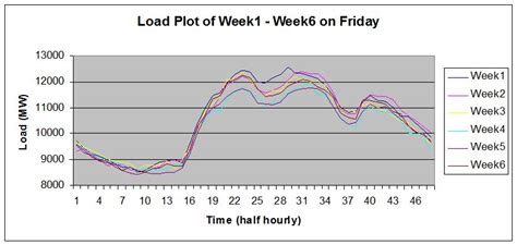 electricity load forecasting using data mining technique intechopen