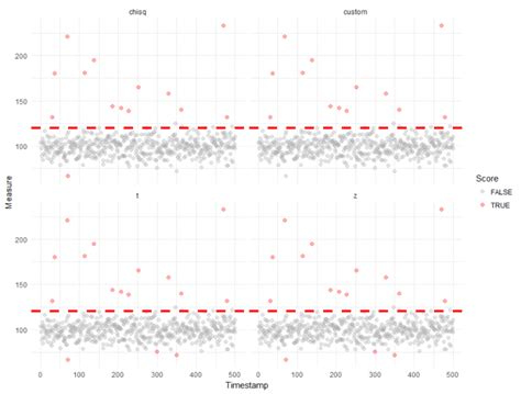 Scoring Outliers With R Sqlservercentral