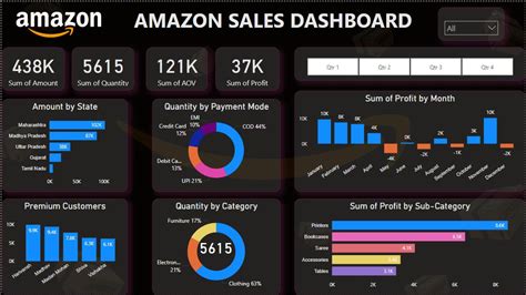 Powerbi Dataanalytics Microsoft Amazon Powerbi Dashboarddesign… Mohammad Suhail