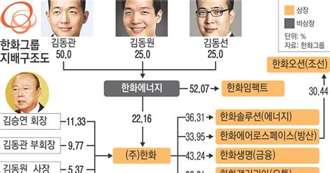 김승연 회장 지분 3형제에 증여…‘유상증자 논란 가라앉히기