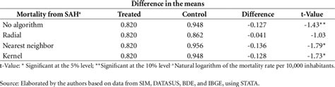 Testing The HGP Matching Algorithms On Mortality From Hypertension Download Scientific Diagram